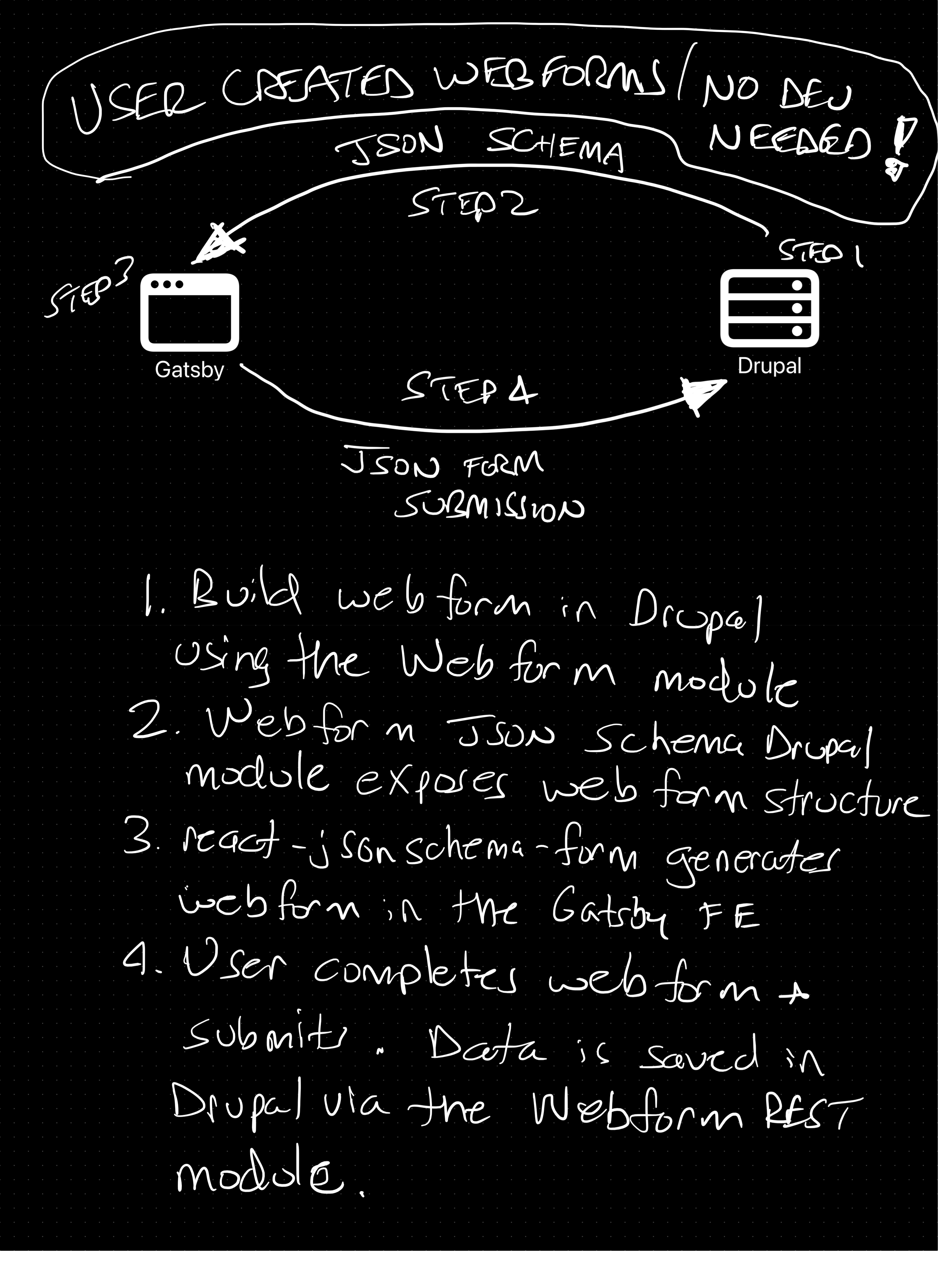 Create a decoupled webform architecture diagram [#3301159] | Drupal.org