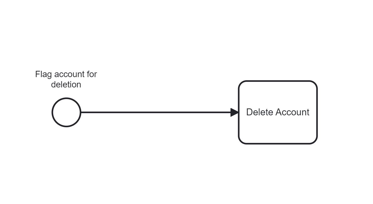 Schedule a flagged account for deletion [#3323689] | Drupal.org