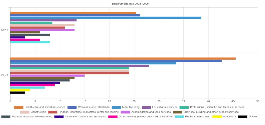 Support bar chart display [#3344484] | Drupal.org