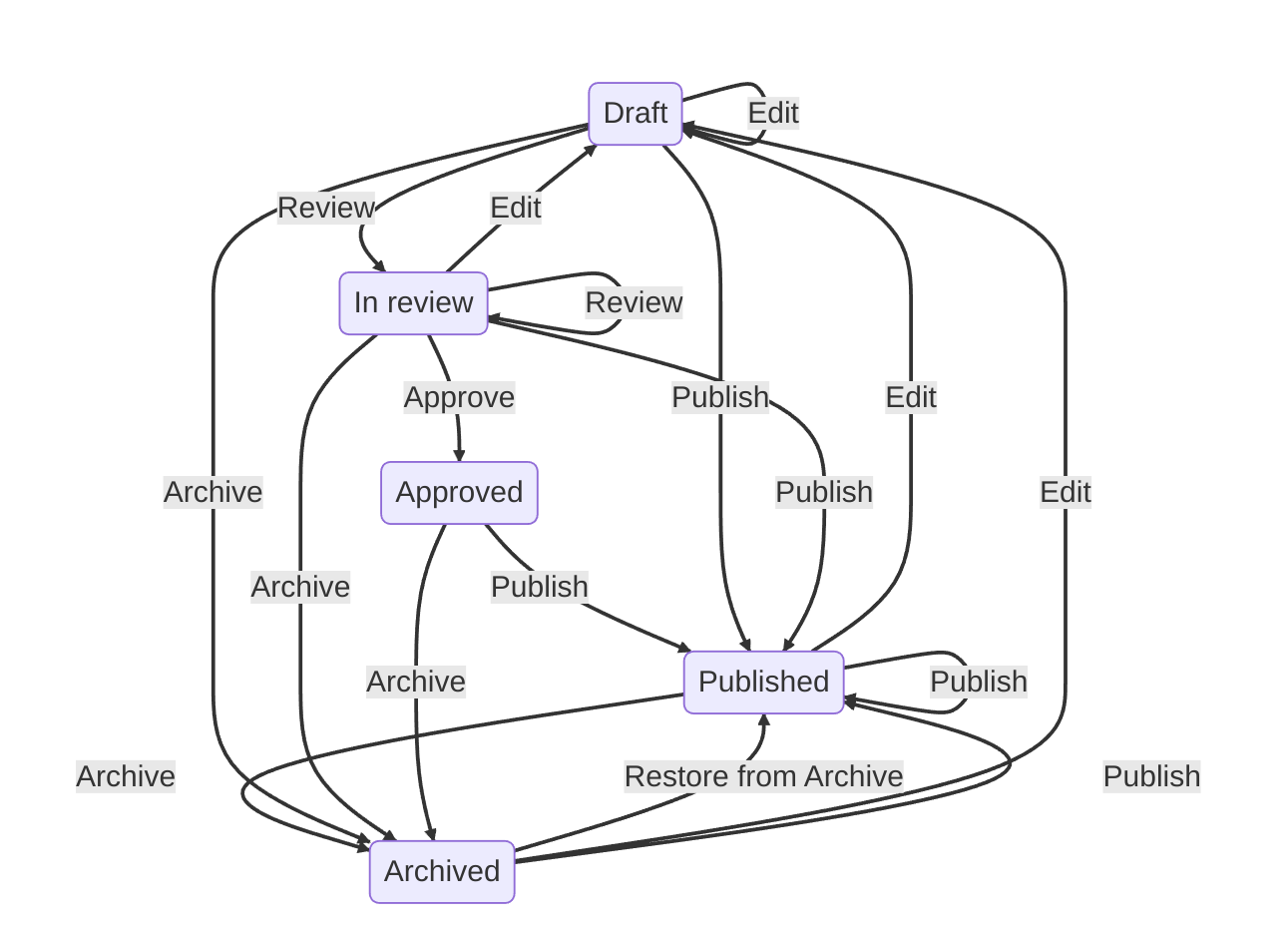 Diagram workflow states and transitions [#3357232] | Drupal.org