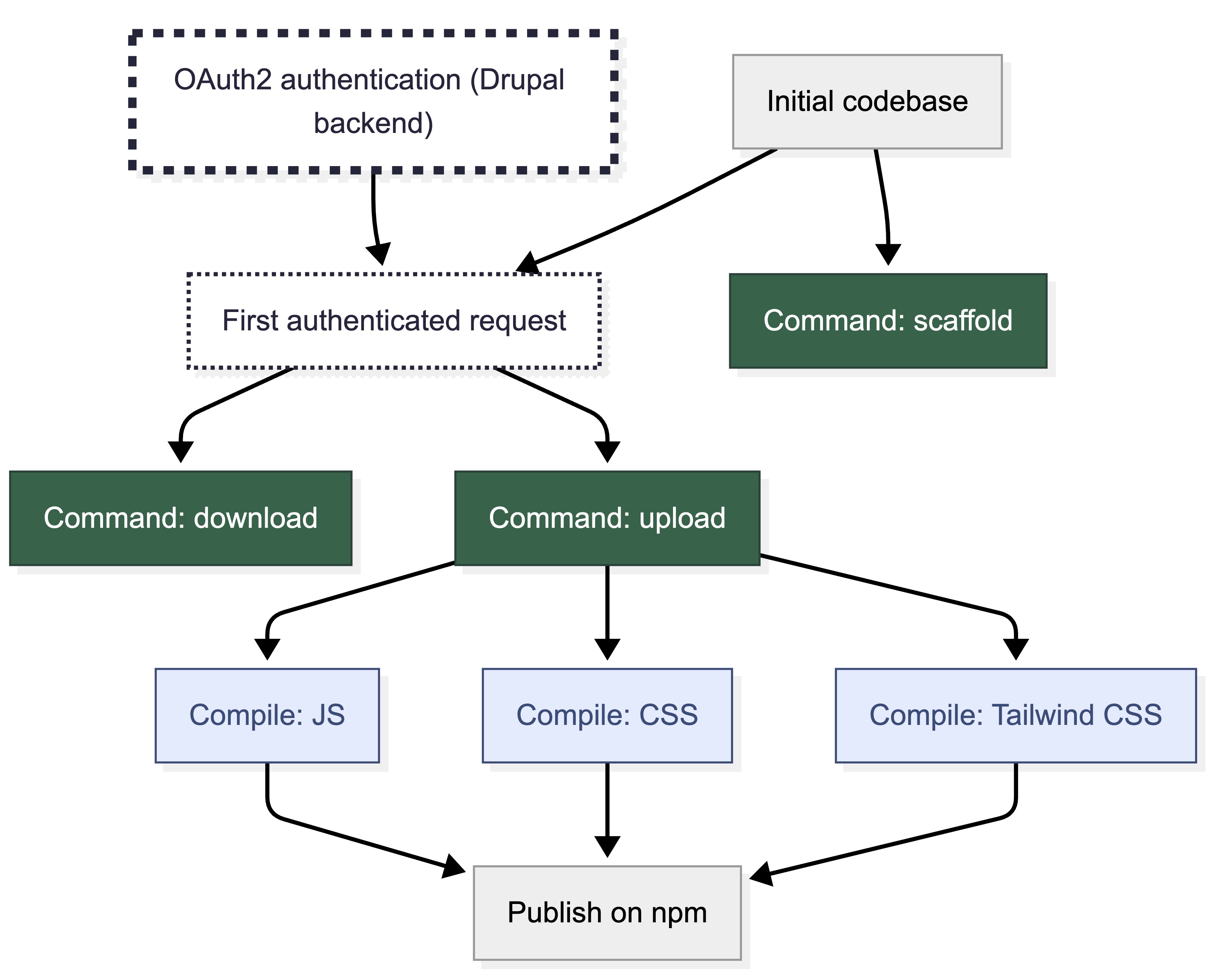 [Meta] CLI tool for code components [#3525571] | Drupal.org