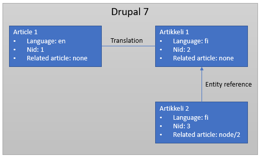 Handle Entity References Related To Drupal 6 And 7 Node Translations With Different Ids