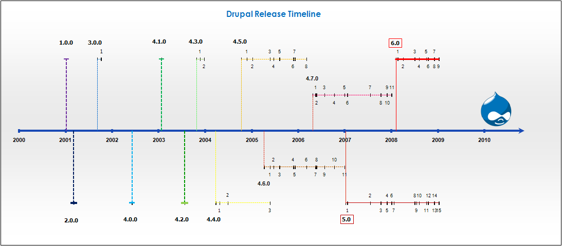 Drupal release timeline [#114846] | Drupal.org