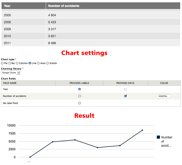 Overview | Create charts using Views | Drupal 7 guide on Drupal.org