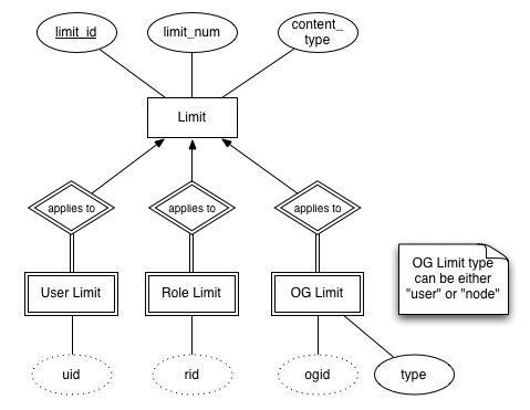 Node Limit schema discussion [#412394] | Drupal.org