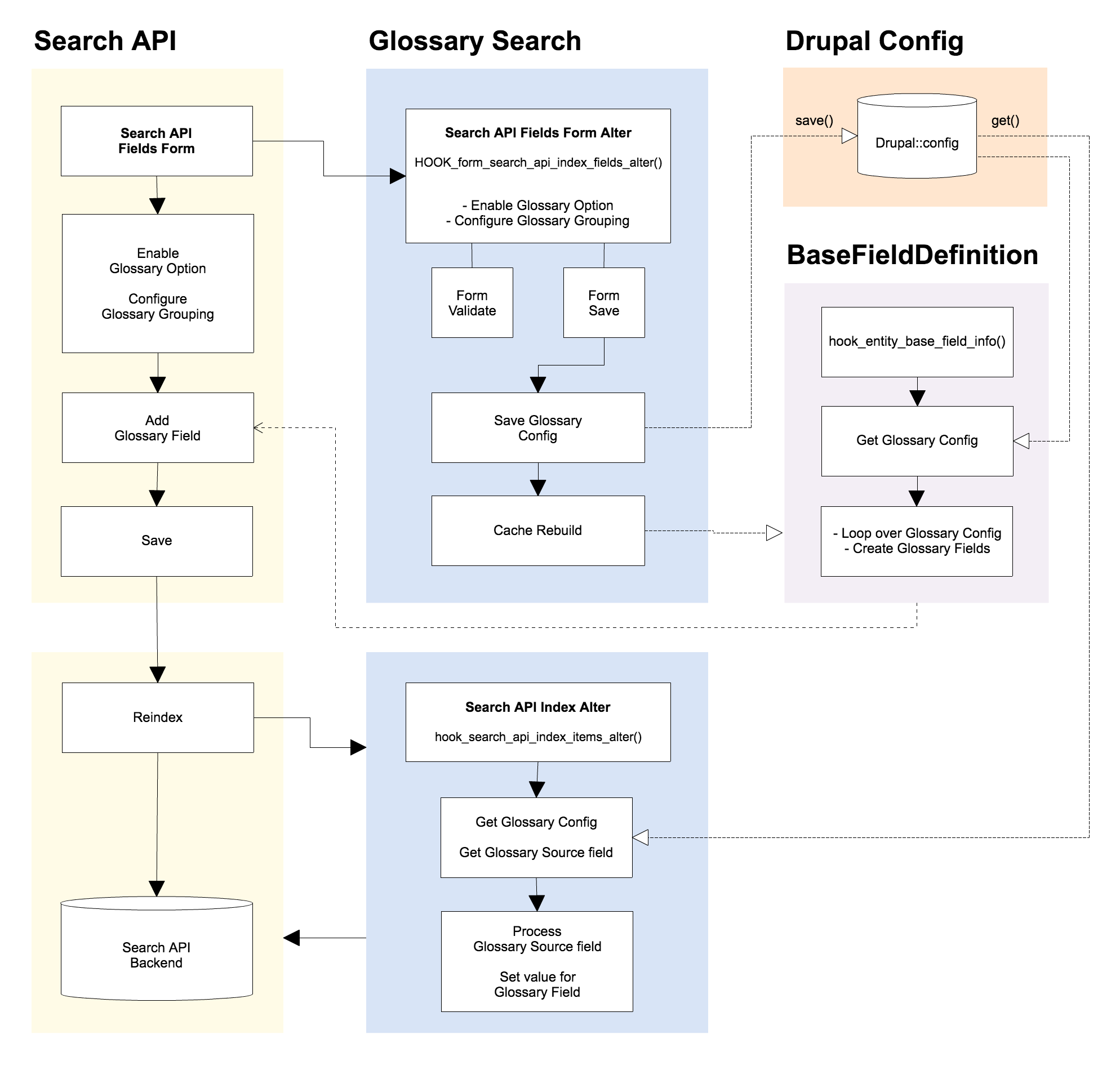 Glossary AZ Search Architecture (Drupal 8) [#2719585] | Drupal.org
