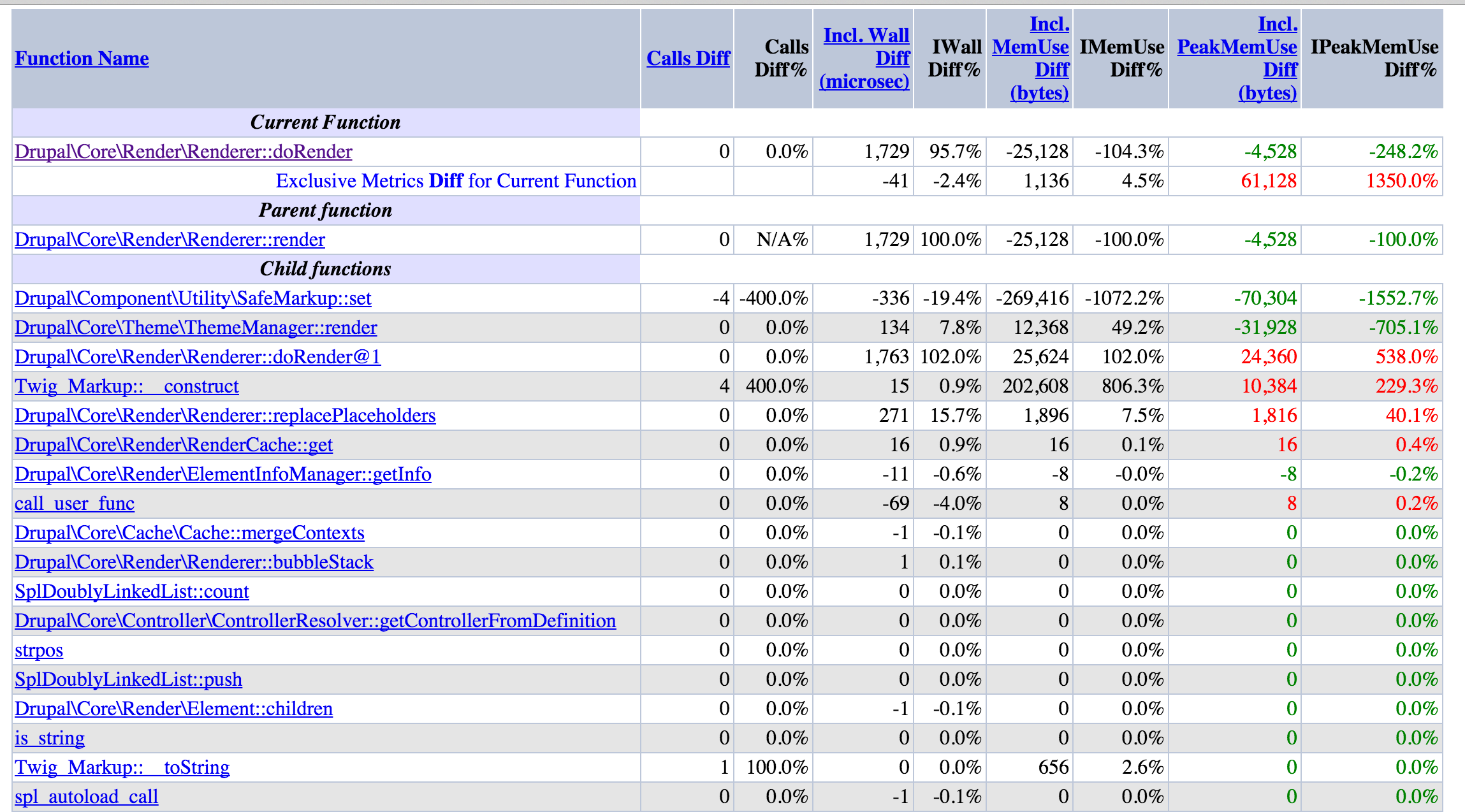 Use Twig_Markup to help with the SafeMarkup::$safeStrings memory load from Renderer::doRender ...