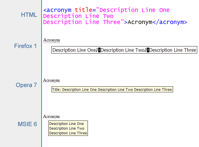 Glossary should escape things inside acronym links. [#10914] | Drupal.org