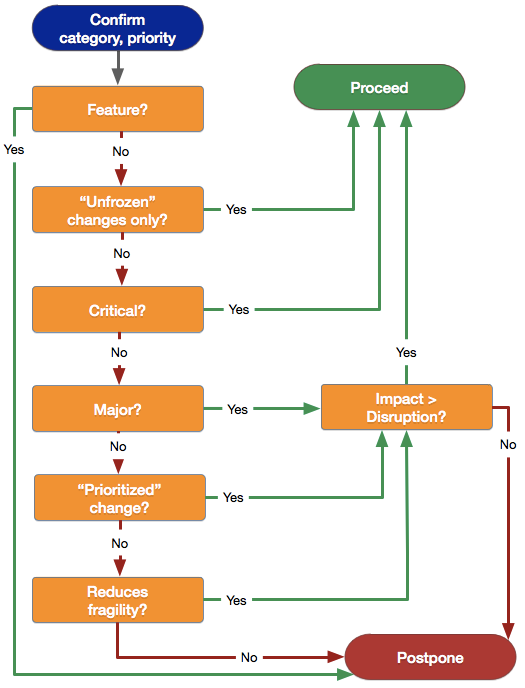 [policy, no patch] What changes can be accepted during the Drupal 8 ...