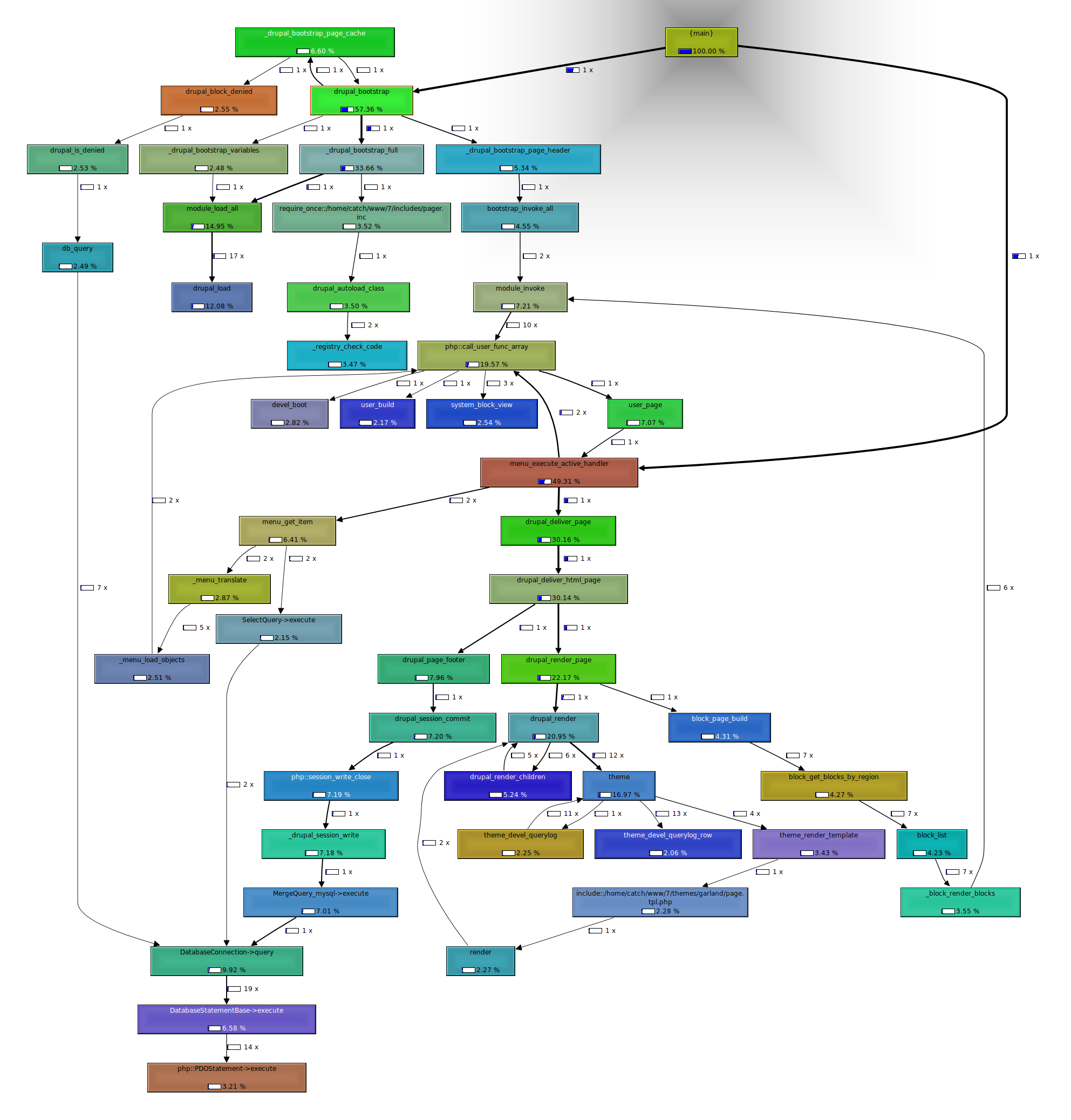 Streamline Drupalbootstrap And Expose The Flow To Code Profilers