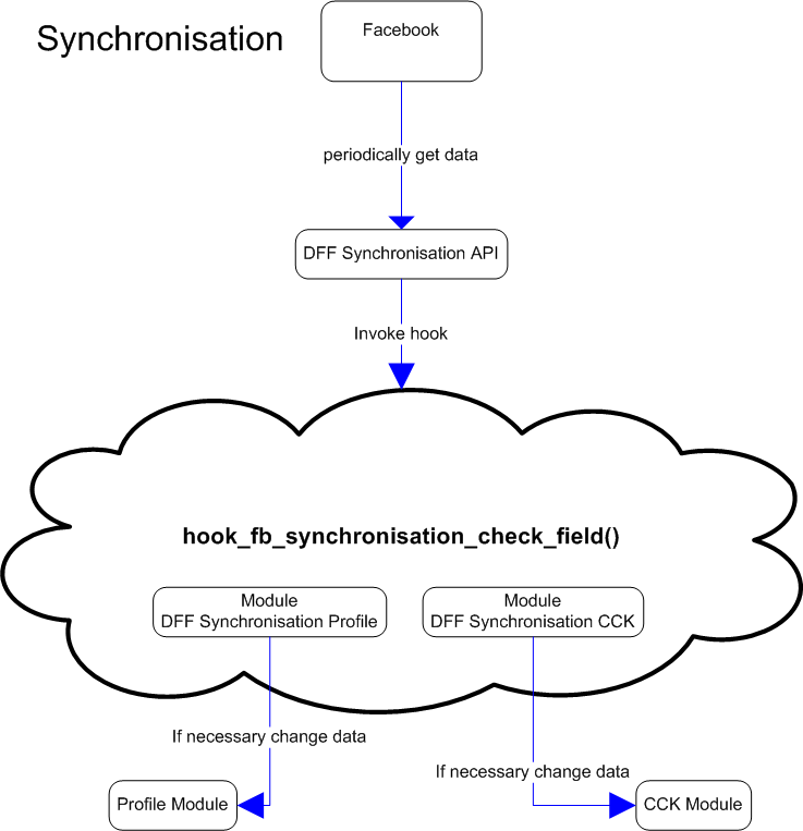 Update drupal user profile fields with data from facebook [#878282] | Drupal.org