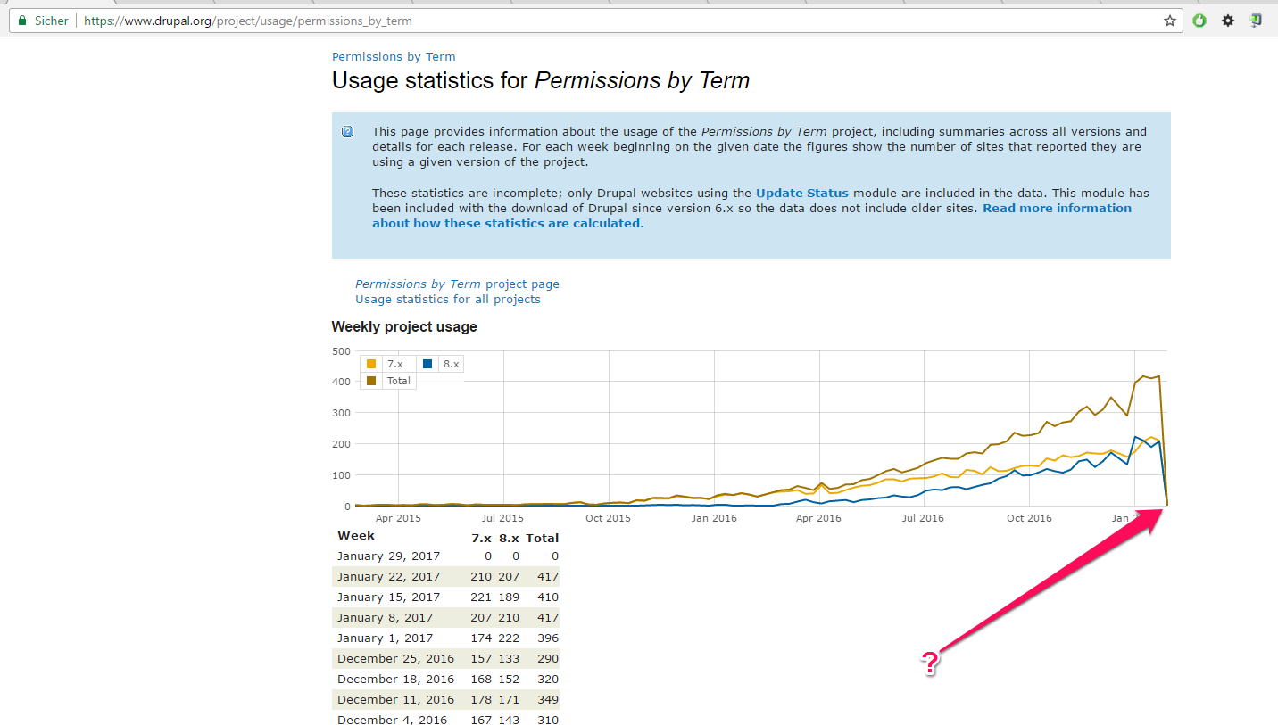 Usage statistics show 0 usages, after shown 417 [#2849921] | Drupal.org