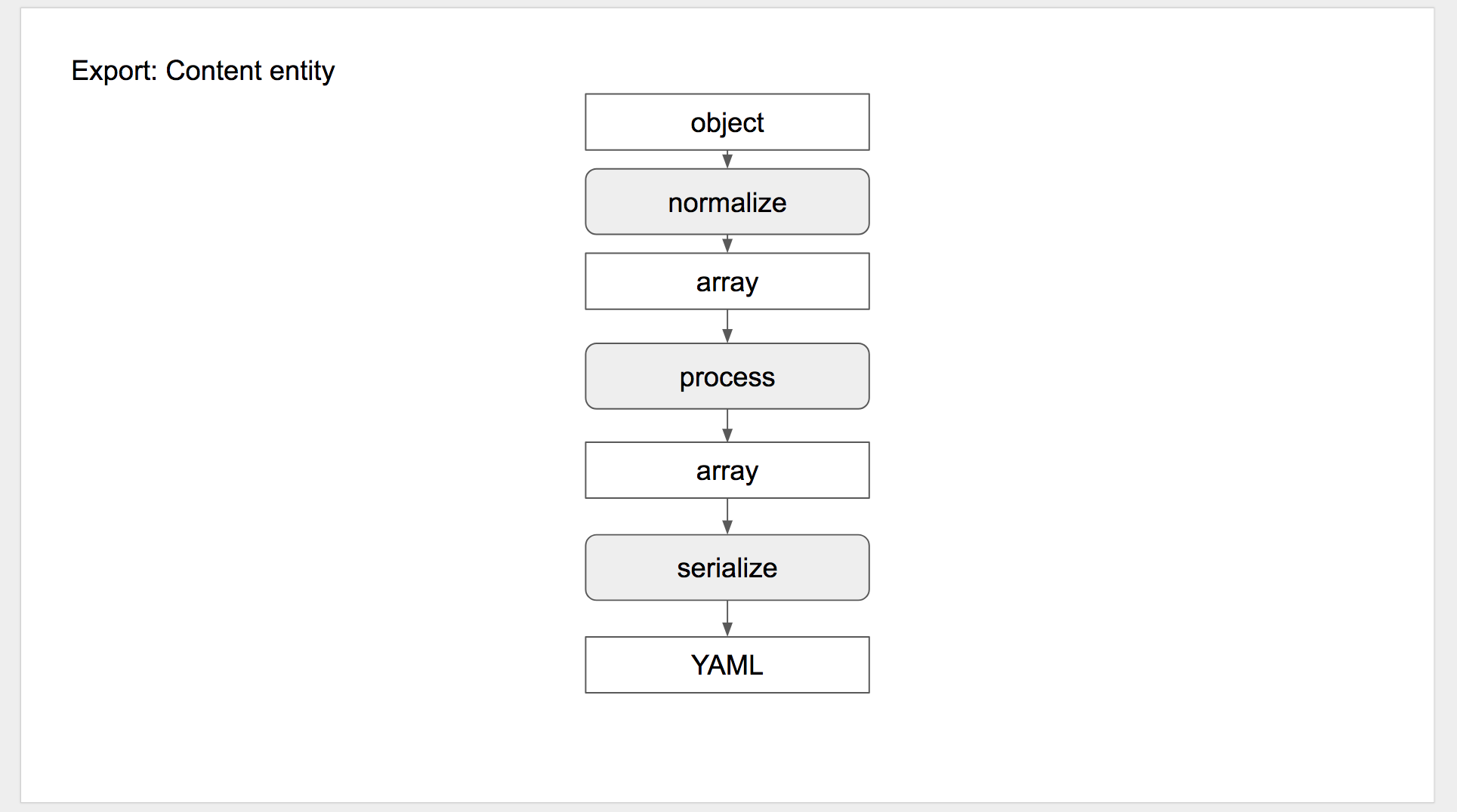 Content Export Support: Entity Export Services [#2943907] | Drupal.org