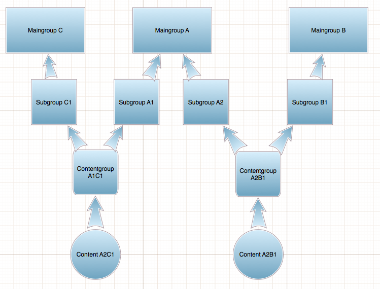 OG help needed: opposite OG hierarchy [#1243676] | Drupal.org