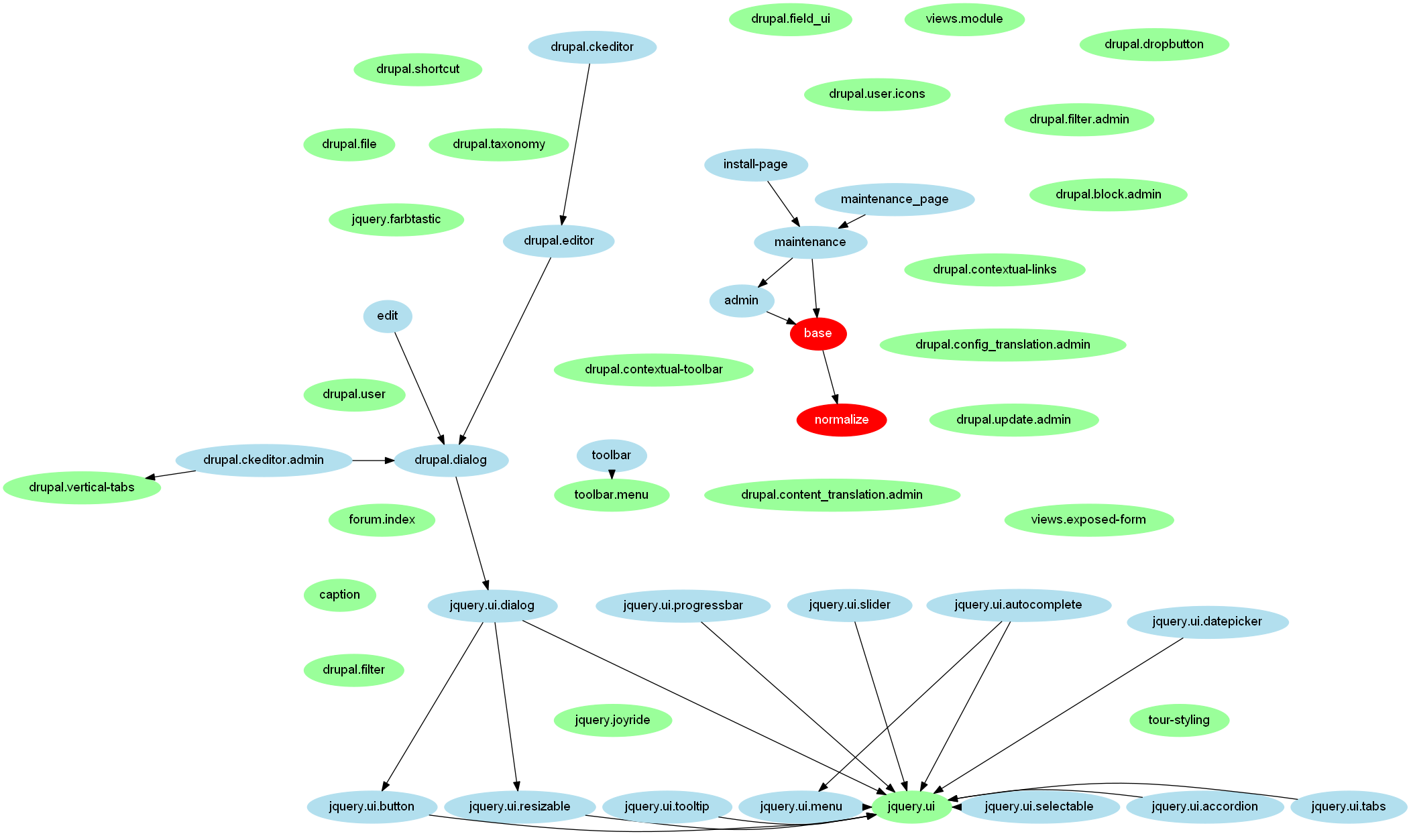 Verify/fix missing dependencies in libraries [#2203415] | Drupal.org