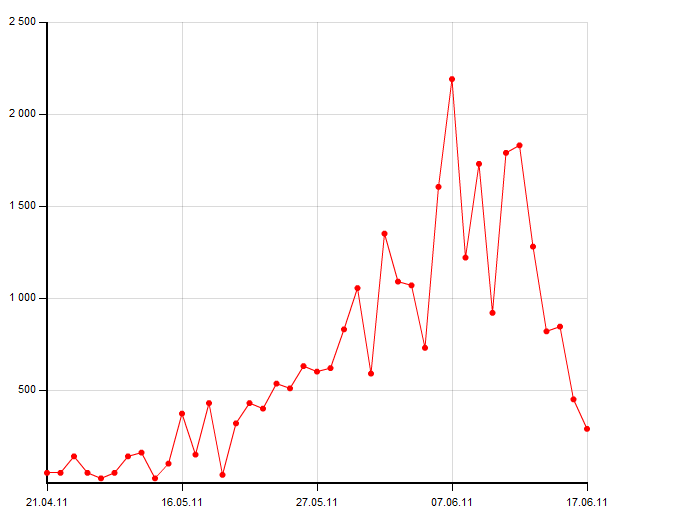 Line Chart [#1191882] | Drupal.org