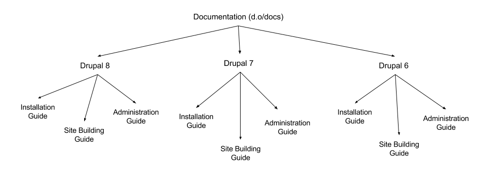 Split documentation per Drupal version [#2587331] | Drupal.org