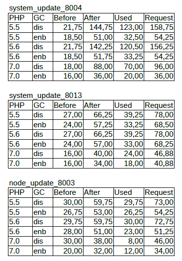 Discover why gc_disable() improves update.php stability [#2842393 ...