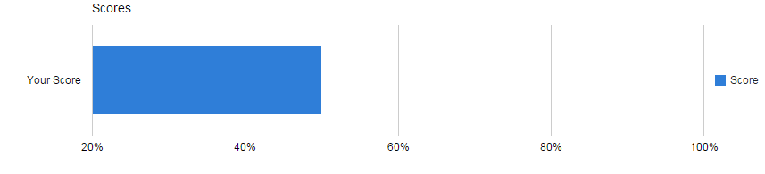 bar chart - force baseline zero [#2367307] | Drupal.org