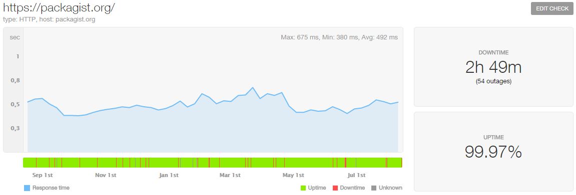 Notify Packagist about repository update [#2547617] | Drupal.org