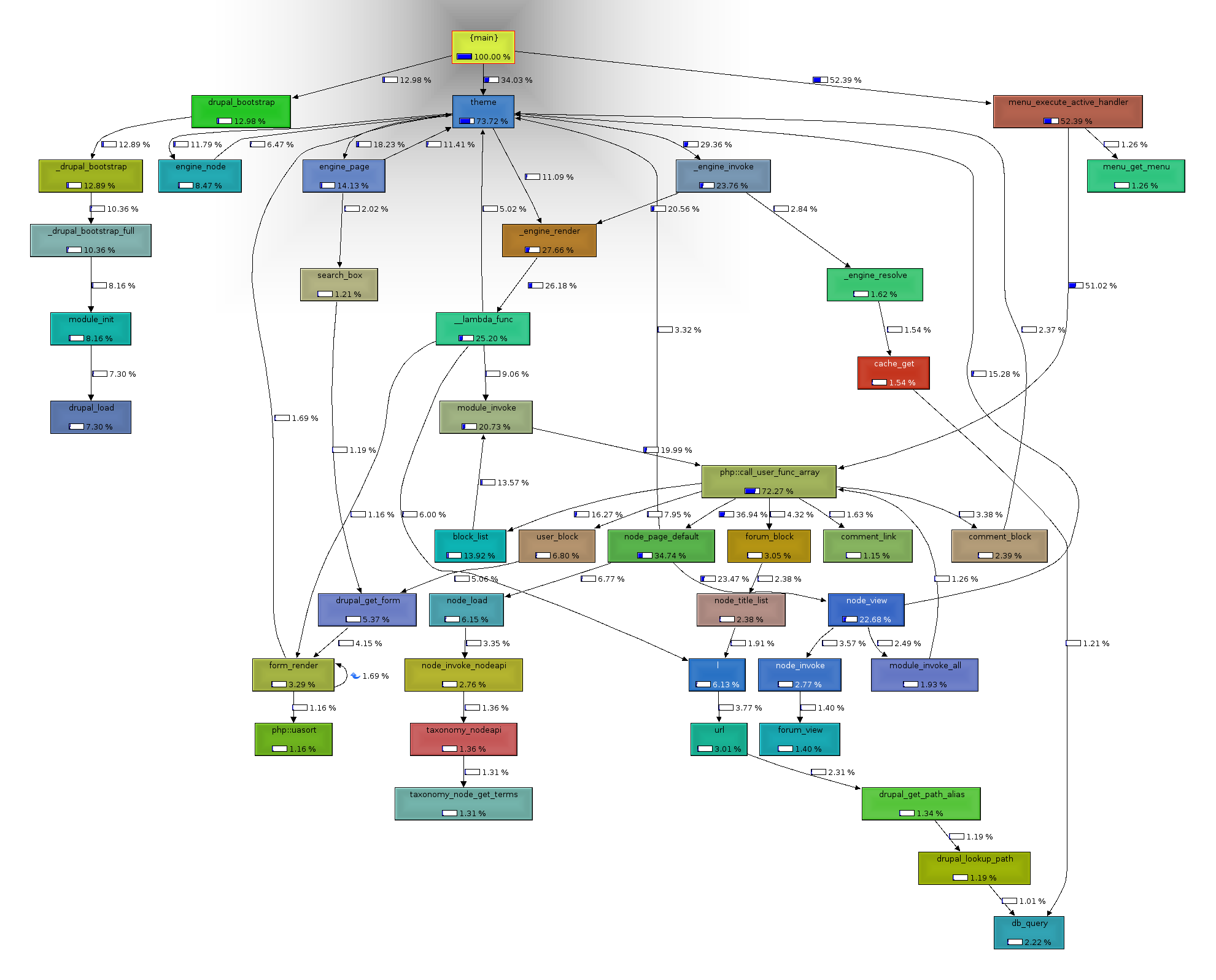 Drupal 4.7 and CVS code profiles [#79224] | Drupal.org