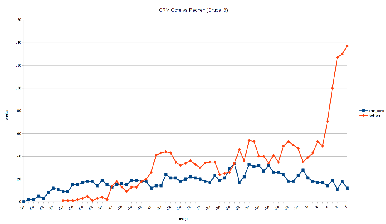 CRM Core vs Redhen on Drupal 8 [#2889935] | Drupal.org