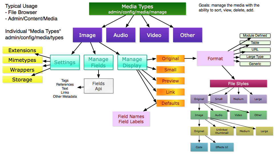Different Types: Different Types Media Different Types: Different Types Media
