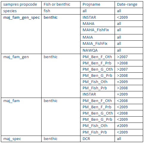 Data Model Needed to Store Flow:Ecology Quantile Regression data ...