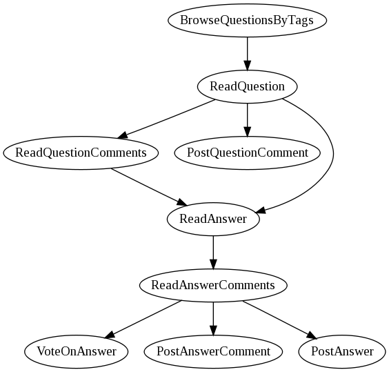 The ability to post and answer questions [#1122202] | Drupal.org