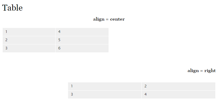 align="center" doesn't work in Table [#2884039] | Drupal.org