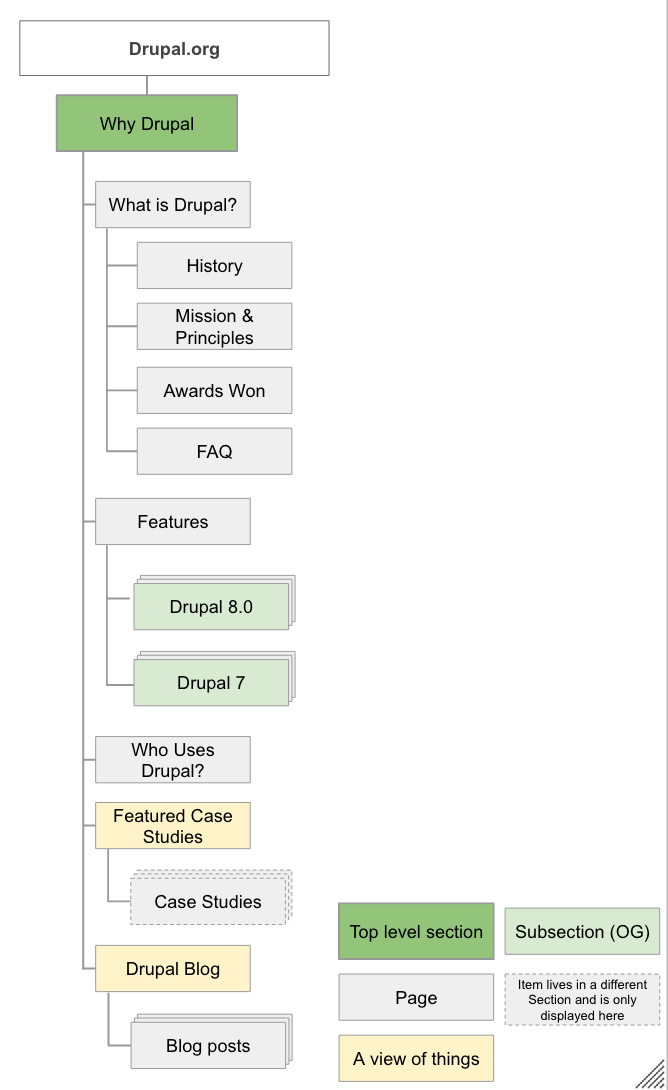 Create 'Security' Section [#1576318] | Drupal.org