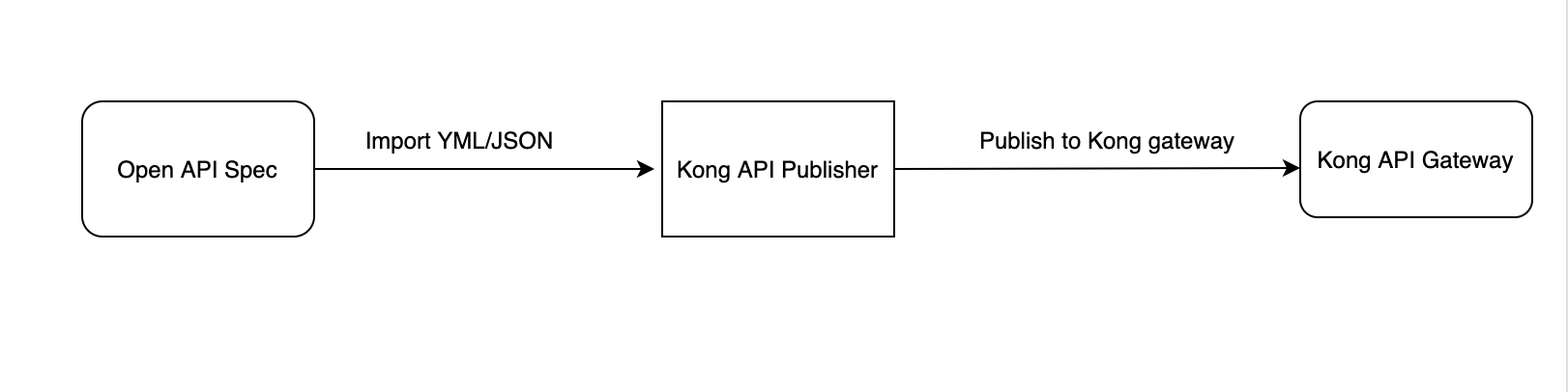 Kong API Publisher | Drupal.org