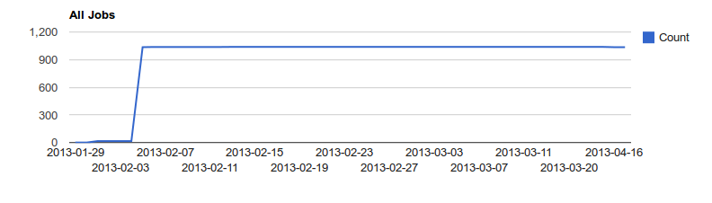 Limit the number of labels displayed on the X-axis [#1971692] | Drupal.org