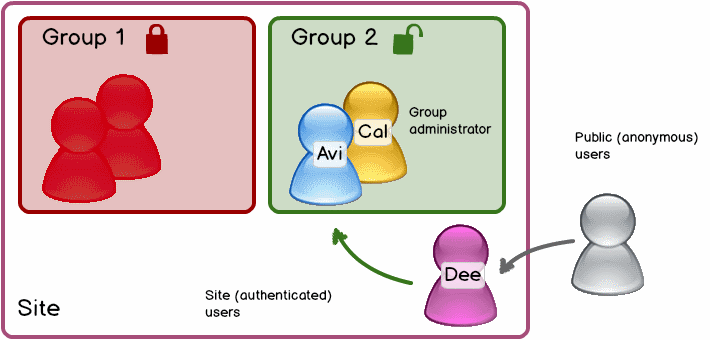Access Control - Membership | Overivew | Drupal Wiki guide on Drupal.org Access Control - Membership | Overivew | Drupal Wiki guide on Drupal.org