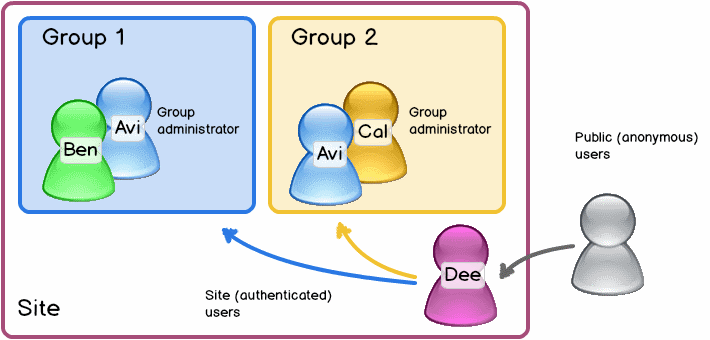 Group Membership | Overview | Drupal Wiki guide on Drupal.org