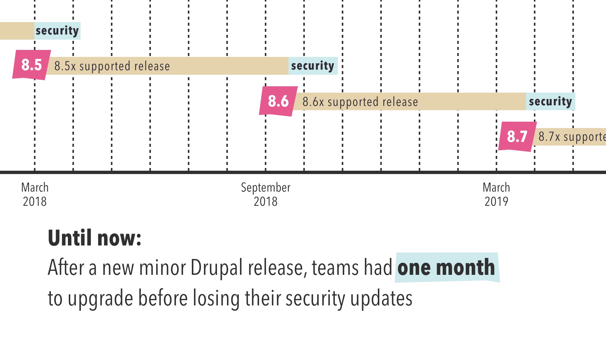 Extended Security Coverage For Drupal 8 Minor Releases