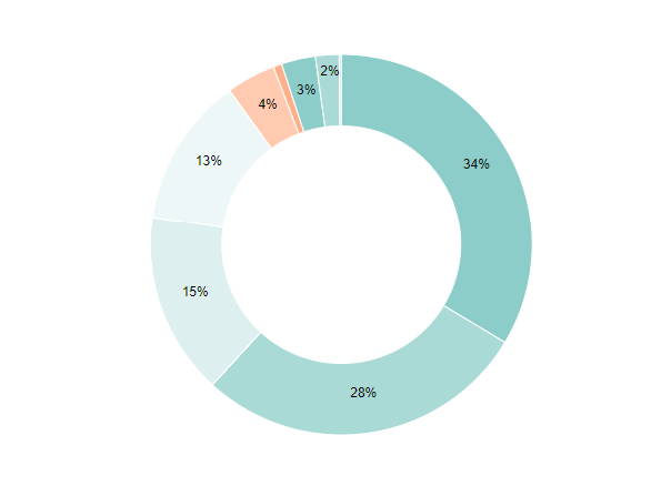 Examples | Visualization Charts | Drupal Wiki guide on Drupal.org Examples | Visualization Charts | Drupal Wiki guide on Drupal.org