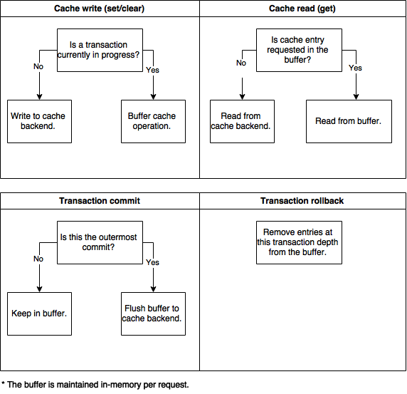Cache Consistent | Drupal.org