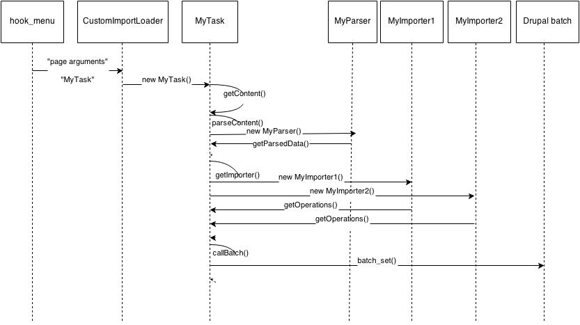 Custom Import | Drupal.org