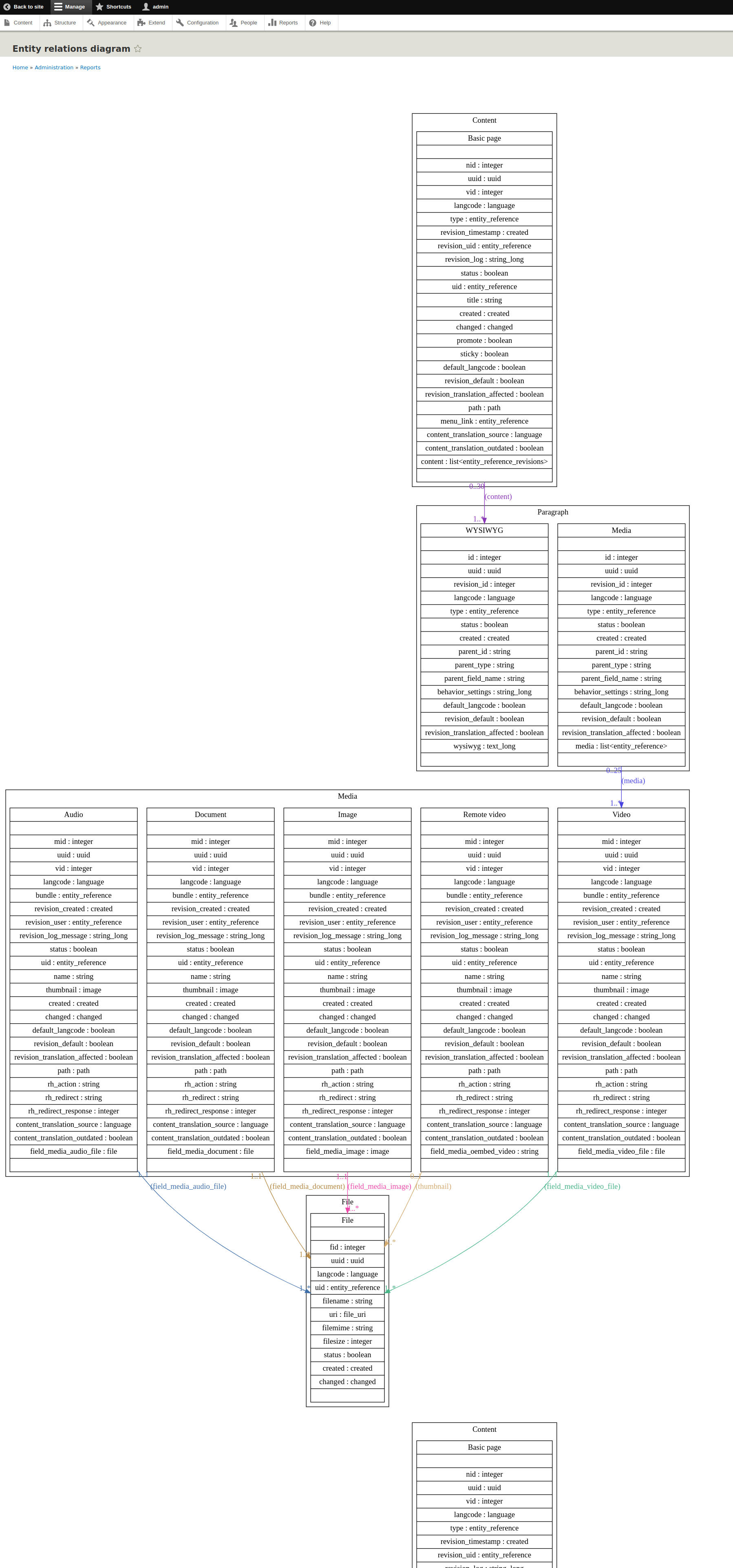 Entity relationship diagram | Drupal.org Entity relationship diagram | Drupal.org