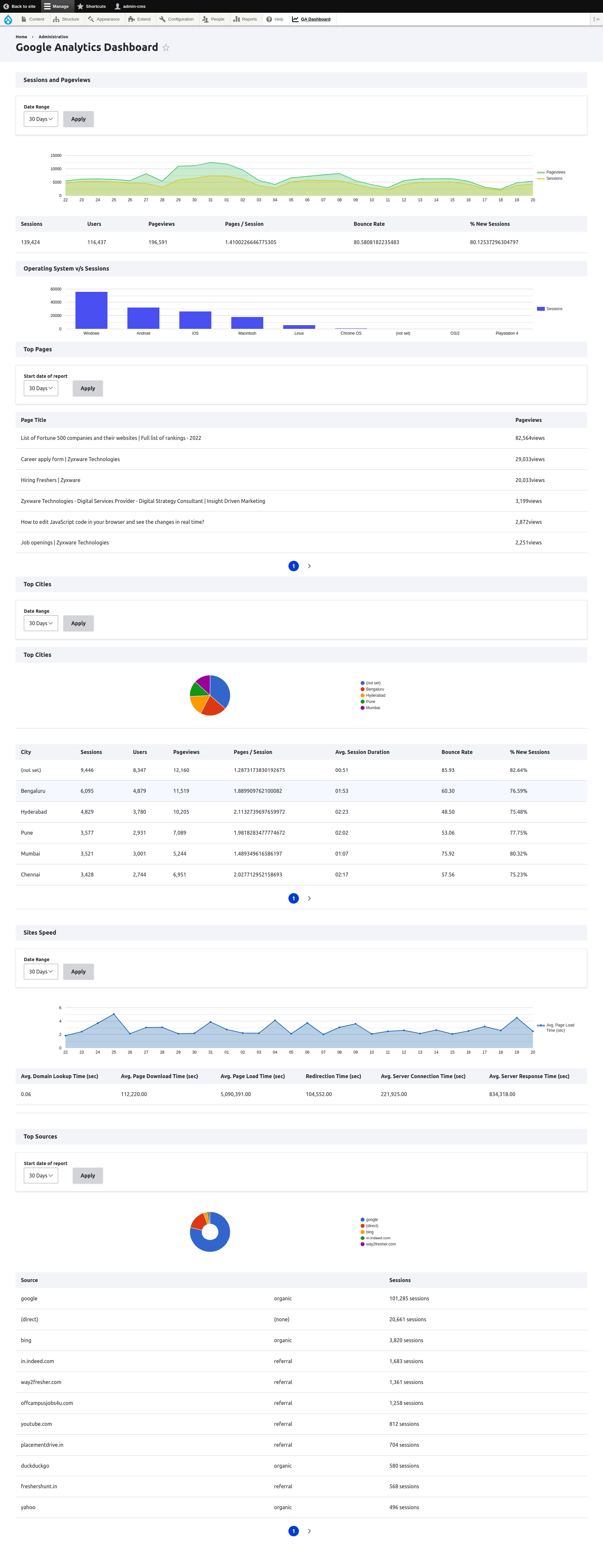 Google Analytics Dashboard | Drupal.org