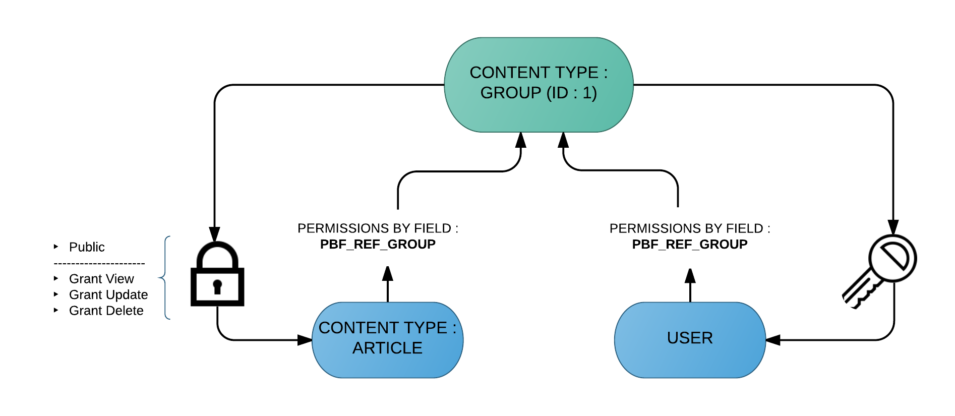 Permissions by field | Drupal.org Permissions by field | Drupal.org