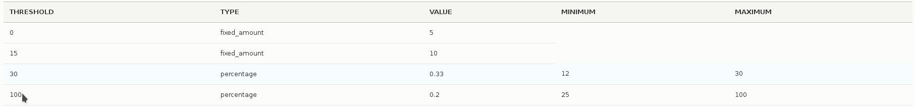 Commerce Shipping Price Matrix | Drupal.org