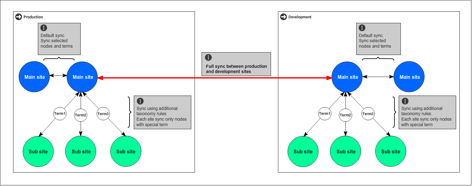 Drupal Sync