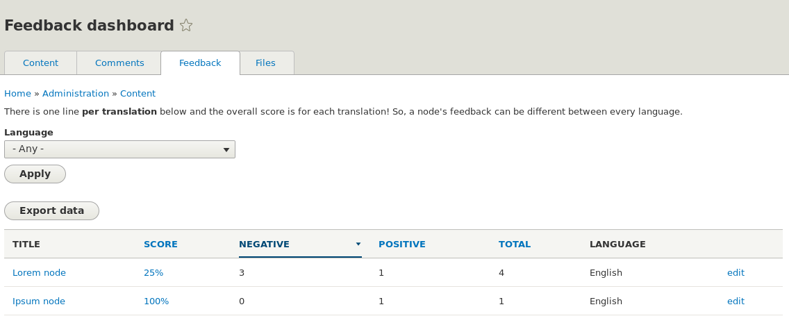 Advanced Content Feedback (aka admin_feedback) | Drupal.org