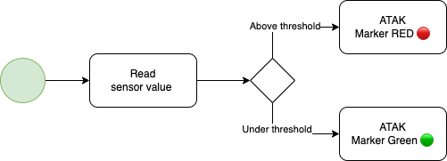 Atak / CiviTAK integration | Drupal.org