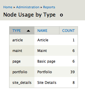Node Usage | Drupal.org