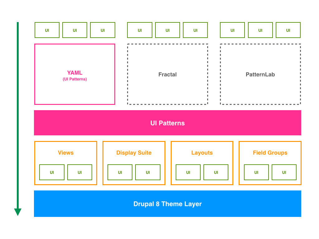 UI Patterns Drupal