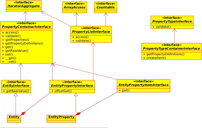 Start implementing the Property API [#1637642] | Drupal.org