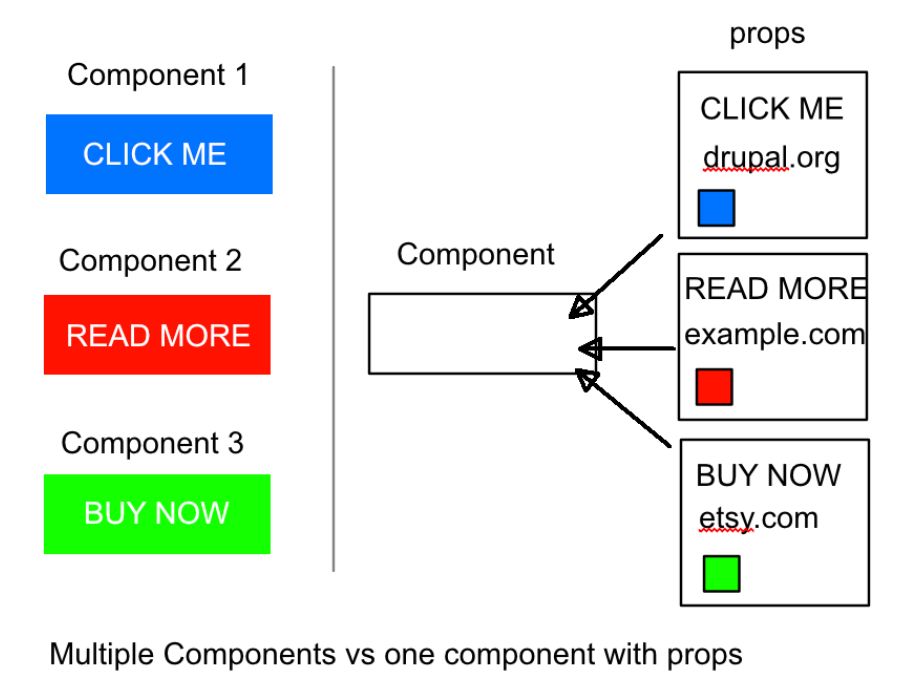 What Are Props And Slots In Drupal Sdc Theming Using Single Directory Components Drupal